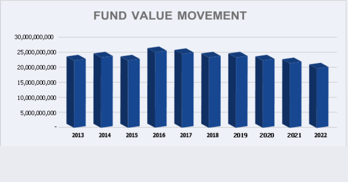 Fund Performance